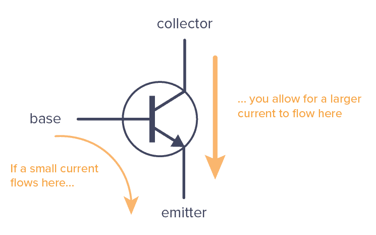 How Transistors Work BJT And MOSFET The Simple Explanation How Transistors Work BJT And MOSFET The Simple Explanation