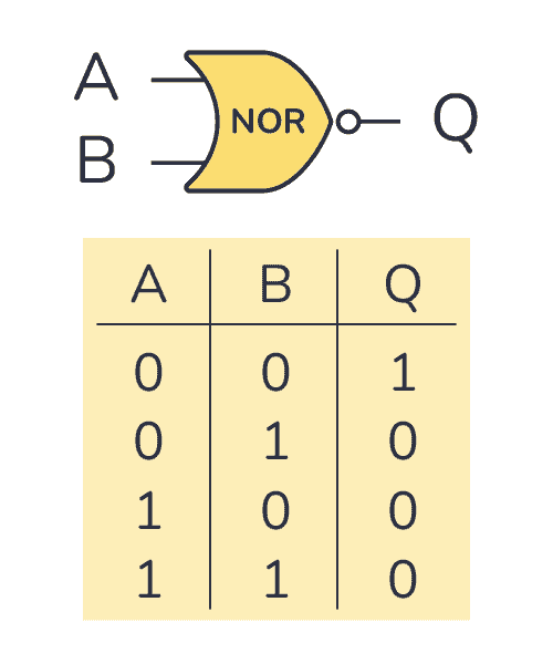 Truth Tables For Dummies My Bios