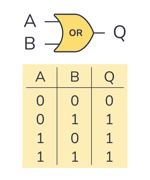 OR Gate Logic Gates Tutorial