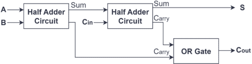 Full Adder Circuit – How it Works