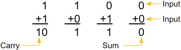 Half Adder Circuit - How it Works