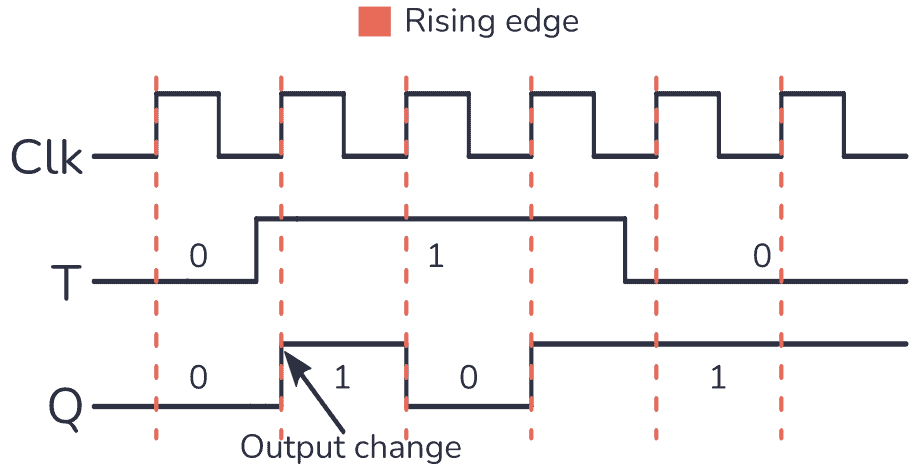 The T Flip-Flop (Quickstart Tutorial)