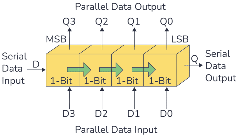 Beginner's Guide to the Shift Register in Digital Electronics
