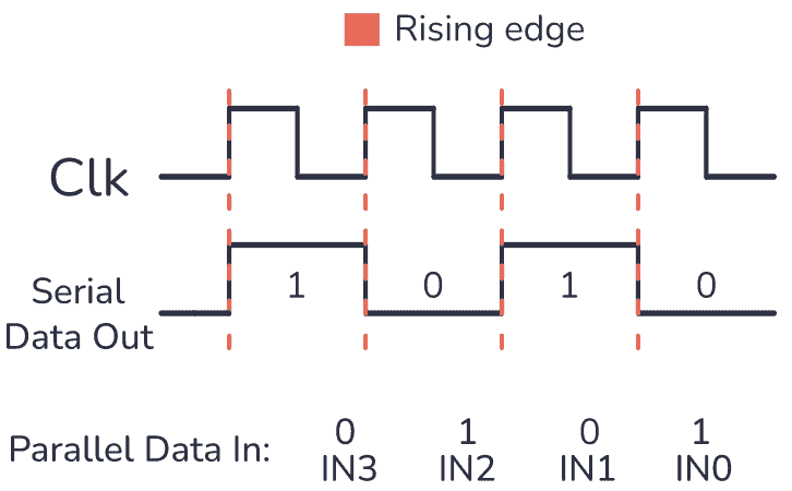 Beginner's Guide to the Shift Register in Digital Electronics