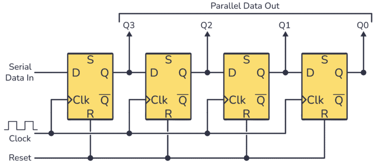 7400 Series Guide: 74HC595 Serial-to-Parallel Shift Register