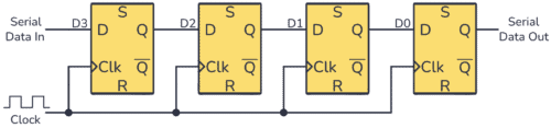 Beginner's Guide to the Shift Register in Digital Electronics