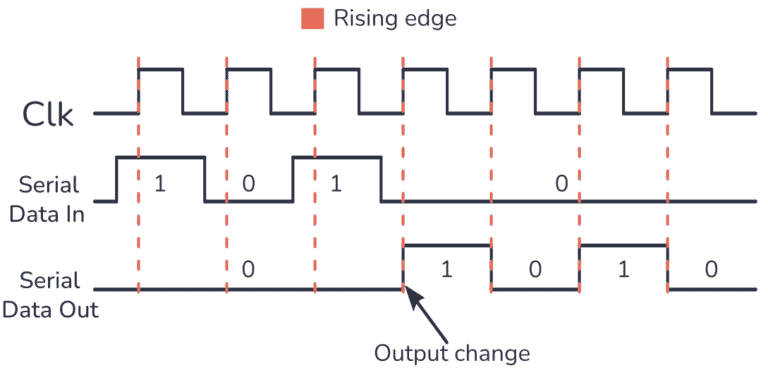 Beginner's Guide to the Shift Register in Digital Electronics