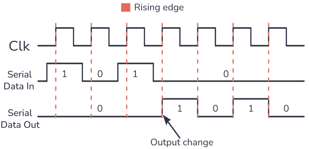 Beginner's Guide to the Shift Register in Digital Electronics