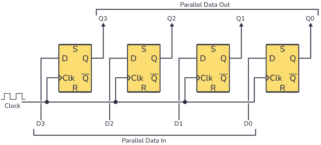 Beginner's Guide to the Shift Register in Digital Electronics