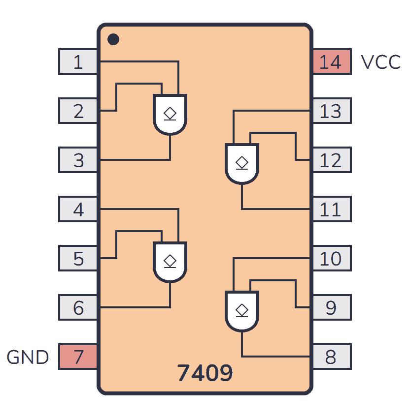 7400 Series Guide: 74HC09/74LS09 (AND gates)