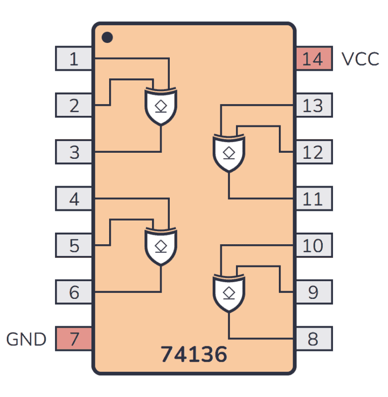 7400 Series Guide: 74HC136/74LS136 (XOR gates)