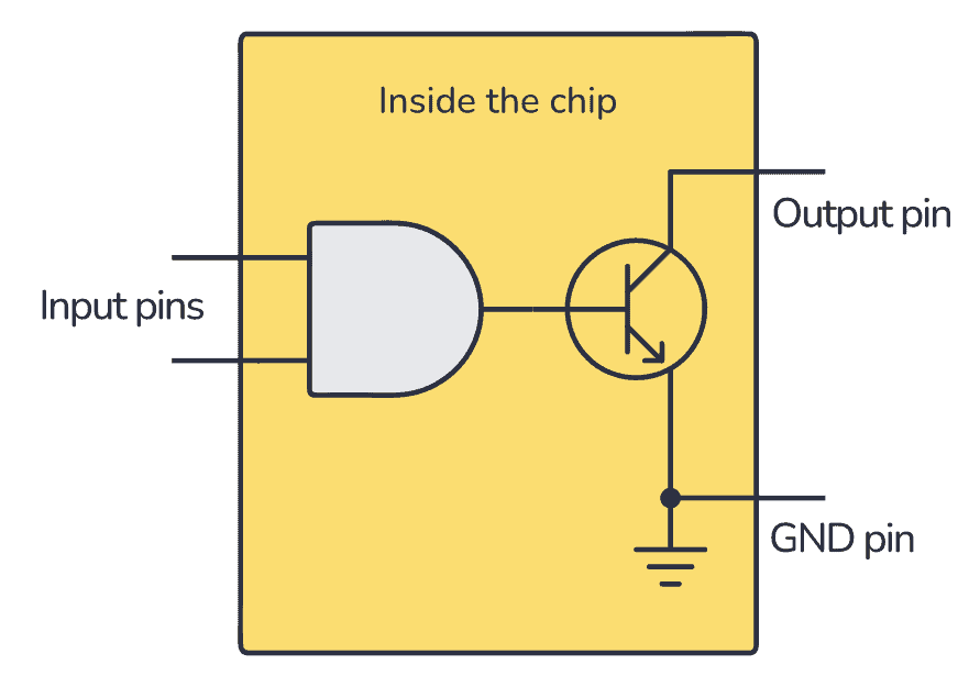 7400 Series Guide: 74HC09/74LS09 (AND gates)