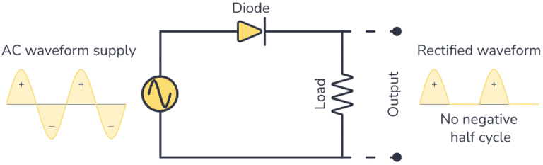 Diode Bridge: Four Diodes That Convert From AC to DC