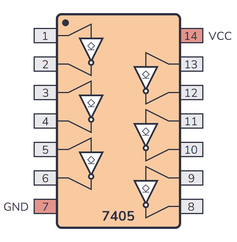 7400 Series Guide: 74HC05/74LS05 (Hex open-collector inverters)