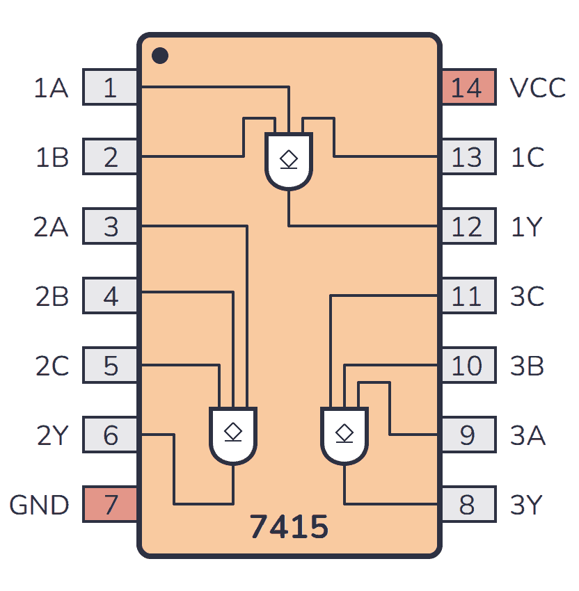 7400 Series Guide: 74HC15/74LS15 (3-input AND gates)