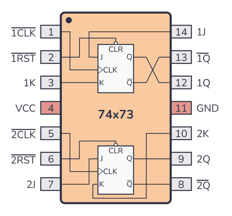 7400 Series Guide: 74HC73/74LS73 (Dual J-K flip-flop)