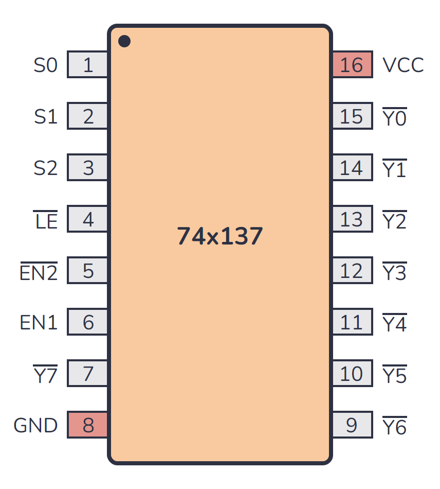 7400 Series Guide: 74HC137/74LS137 (3-to-8 inverting decoder)
