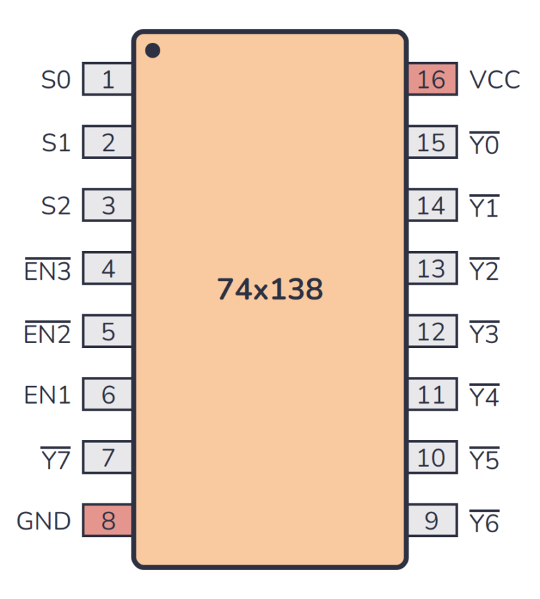 7400 Series Guide: 74HC138/74LS138 (3-to-8 line decoder)
