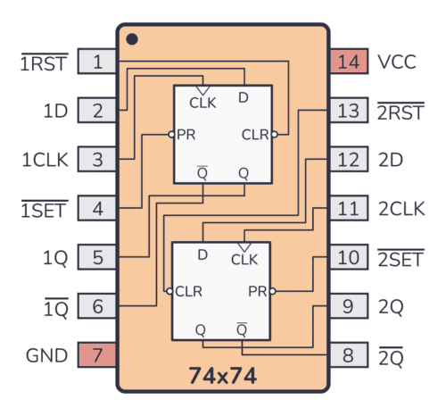 7400 Series Guide: 74HC74/74LS74 (Dual D Flip-Flop)