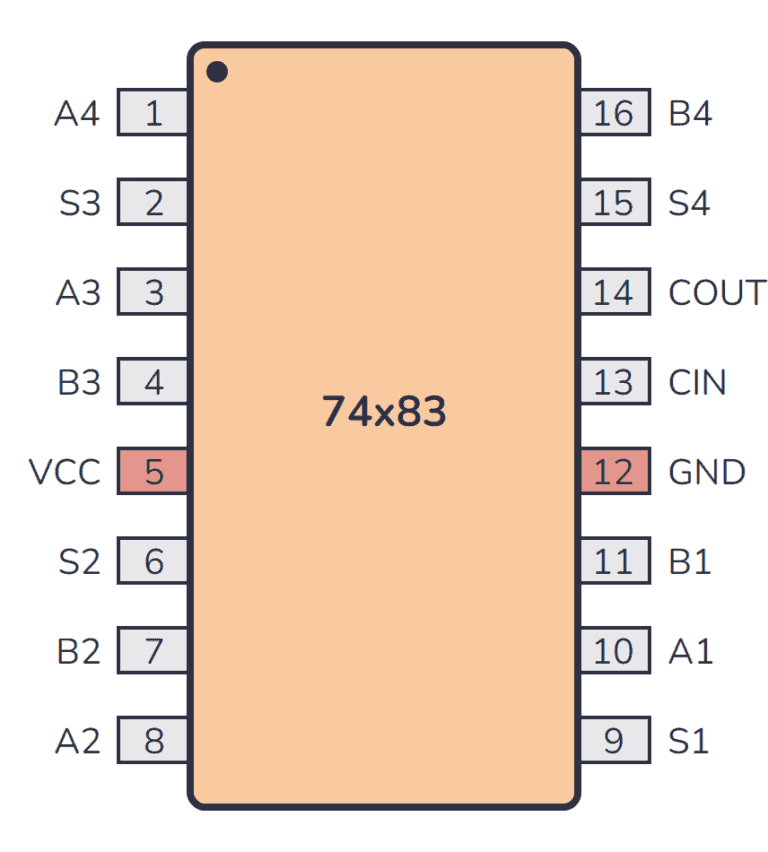 7400 Series Guide: 74HC83/74LS83 (4-bit binary full adder)
