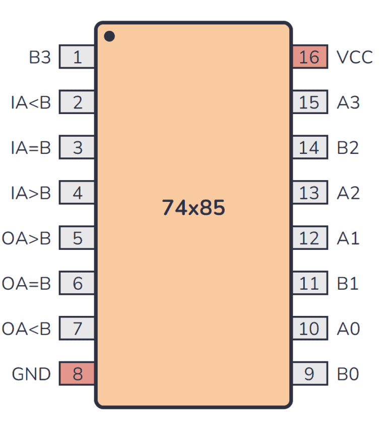 7400 Series Guide: 74HC85/74LS85 (4-bit magnitude comparator)