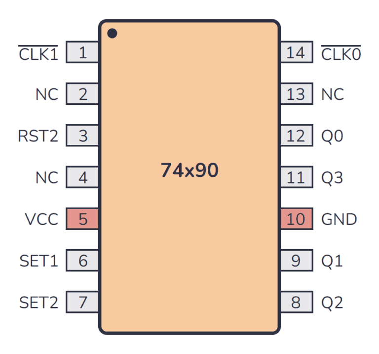 7400 Series Guide: 74HC90/74LS90 (Decade Counter)