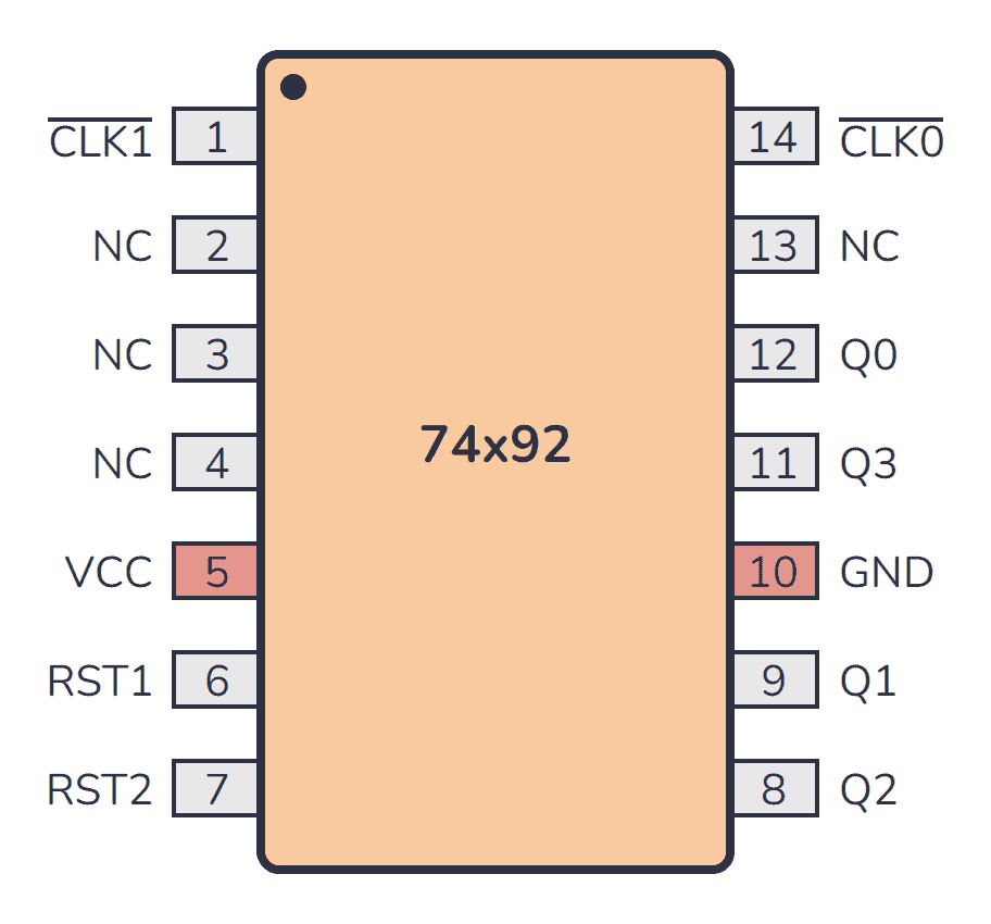 7400 Series Guide: 74HC92/74LS92 (Divide-by-twelve counter)