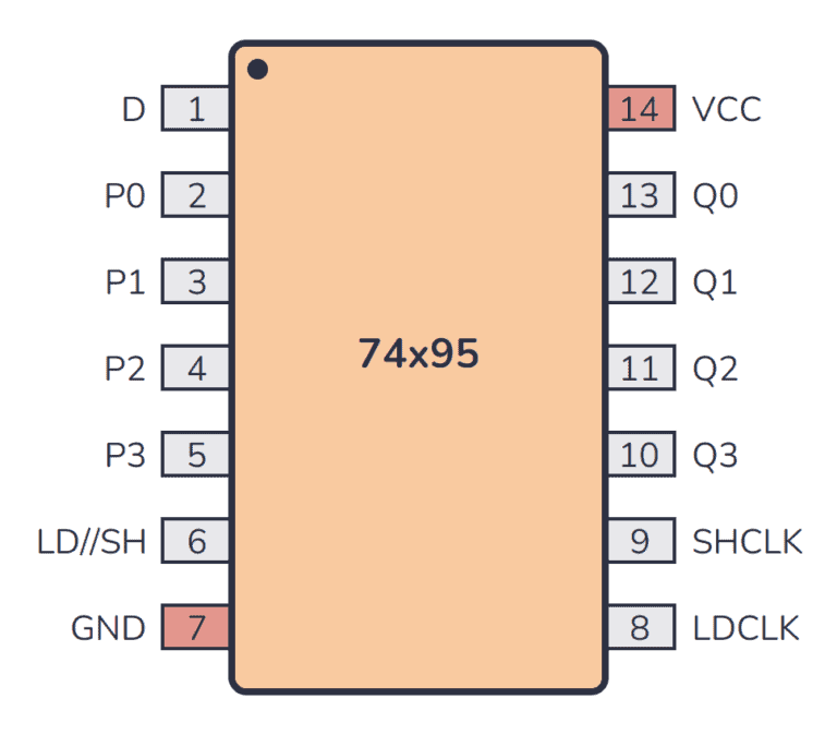 7400 Series Guide: 74HC95/74LS95 (Shift Register)