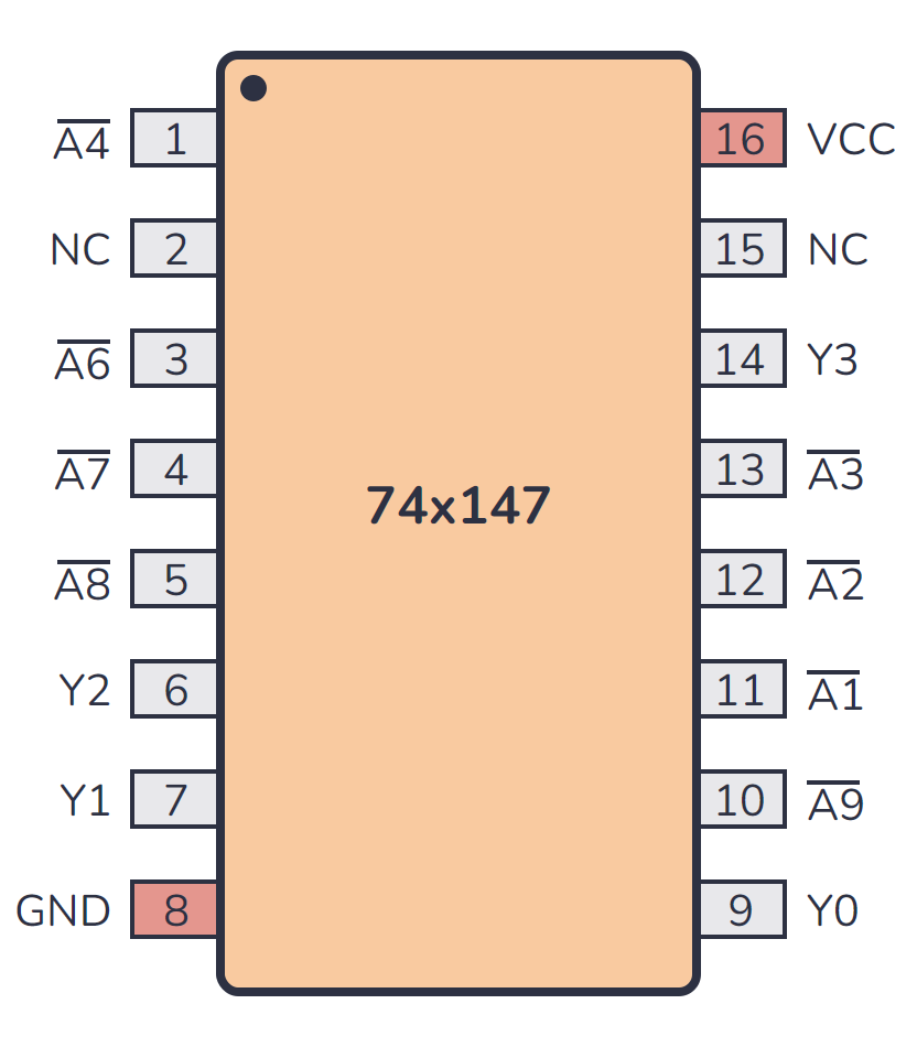 7400 Series Guide: 74HC147/74LS147 (10-to-4 priority encoder)