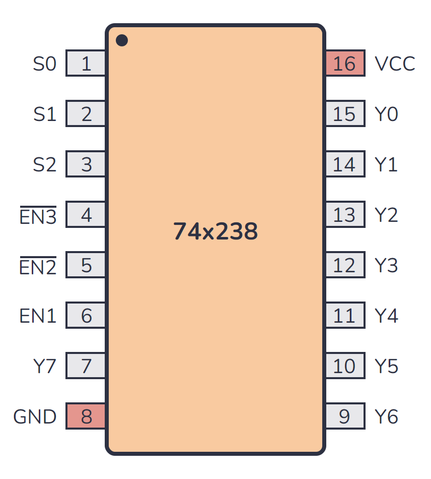 7400 Series Guide: 74HC238/74LS238 (3-to-8 line decoder)