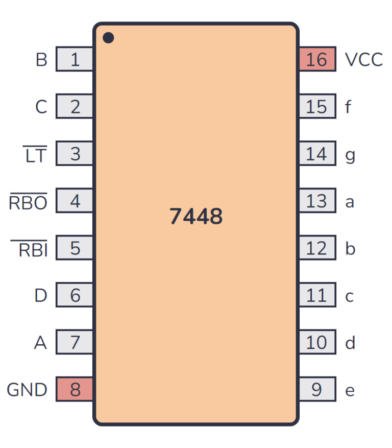 7400 Series Guide: 74HC48/74LS48 (BCD to 7-segment)