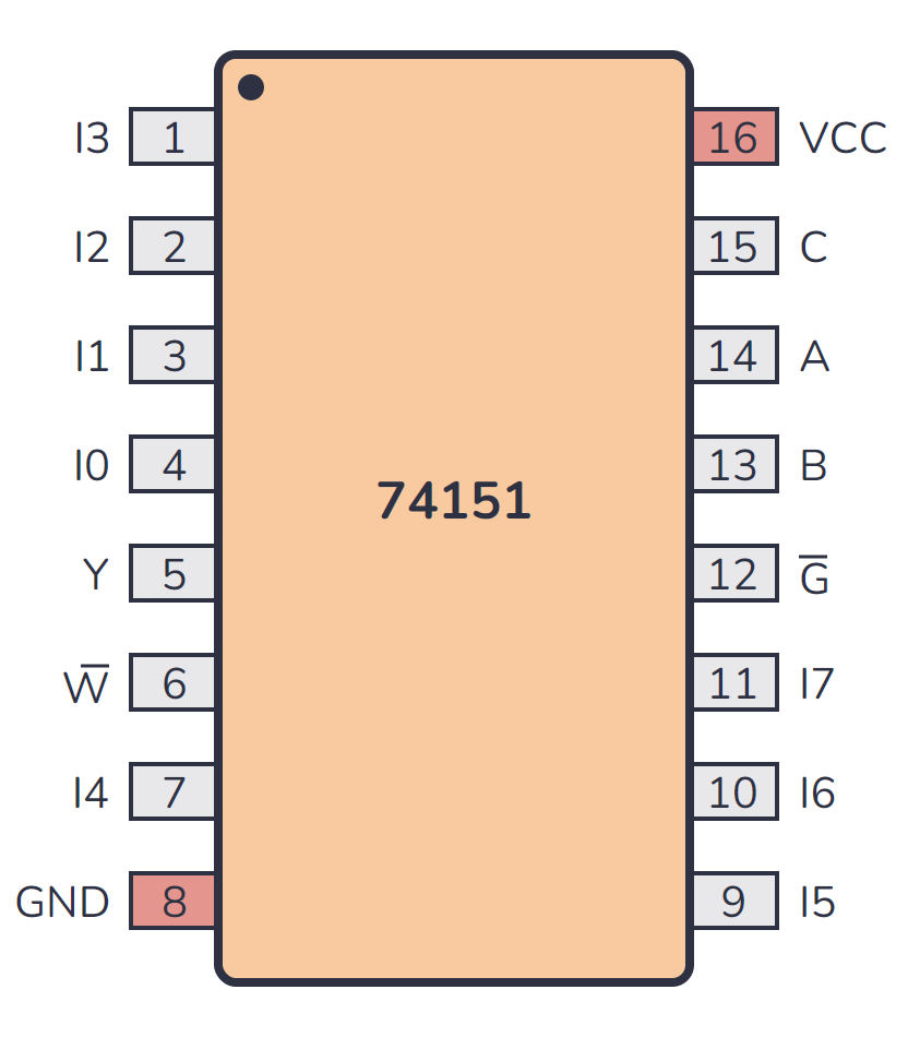7400 Series Guide: 74HC151/74LS151 (8-to-1 multiplexer)