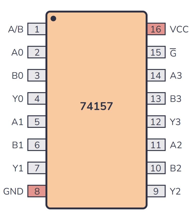 7400 Series Guide: 74HC157/74LS157 (Quad 2-to-1 multiplexer)