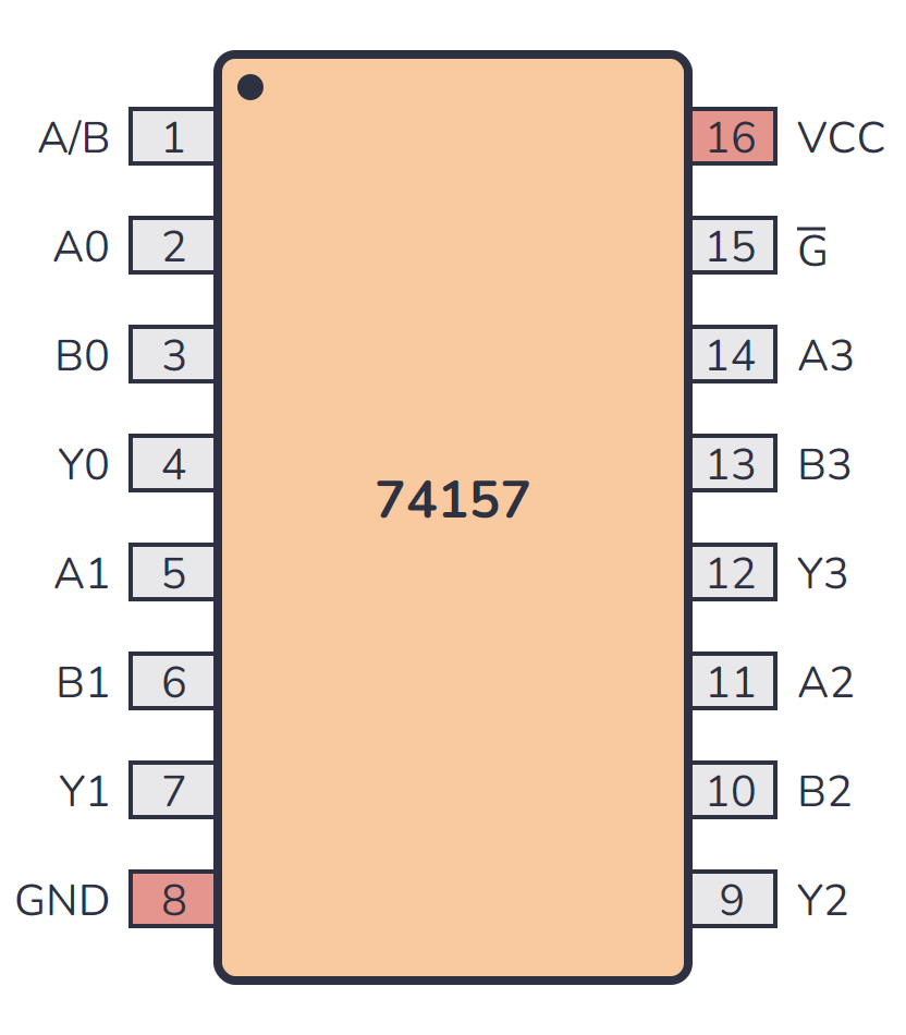 7400 Series Guide: 74HC157/74LS157 (Quad 2-to-1 multiplexer)