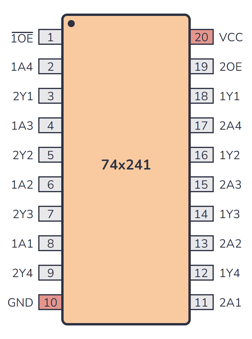 7400 Series Guide: 74HC241/74LS241 (Octal 3-state buffer)